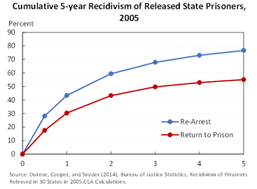 Dataspace|Recidivism|Mod 1